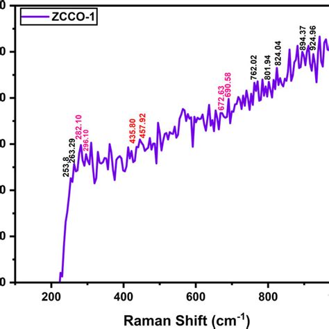 Xps Broad Survey Spectrum Of The Zcco 1 Nanocomposite Download