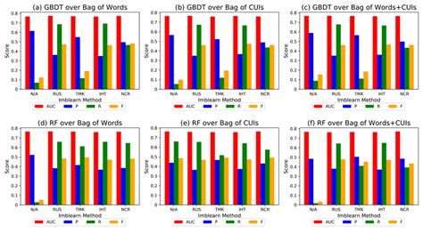 The Performance Of Two Ensembles Classifiers On Three Different