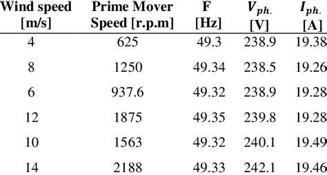 Case 1 Seig Results Under Resistive Load Download Scientific Diagram
