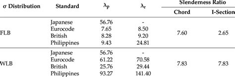 Cross Sectional Classification Of Critical Members Download Scientific Diagram