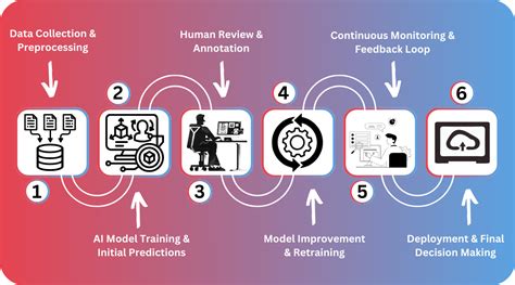 Hitl Human In The Loop Explained And Use Cases In 2025