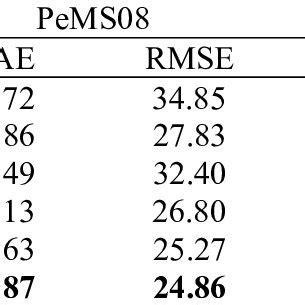 Performance Comparison On PeMS And PeMS Download Scientific Diagram