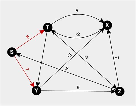 Prims Algorithm For Minimum Spanning Tree Analysis Stack Overflow
