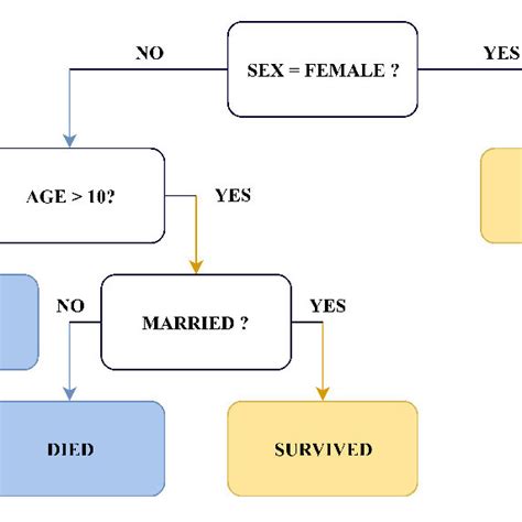 The Working Of Decision Trees Download Scientific Diagram