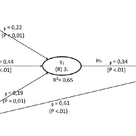 Structured Model Source Sem Pls Result Analysis Download