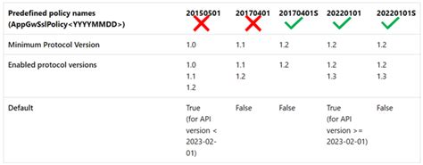 azure 应用程序网关上的 tls 1 0 和 1 1 停用 microsoft learn