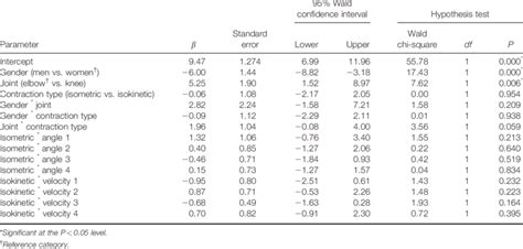 Parameter Estimates For Predicting Muscle Coactivation Using