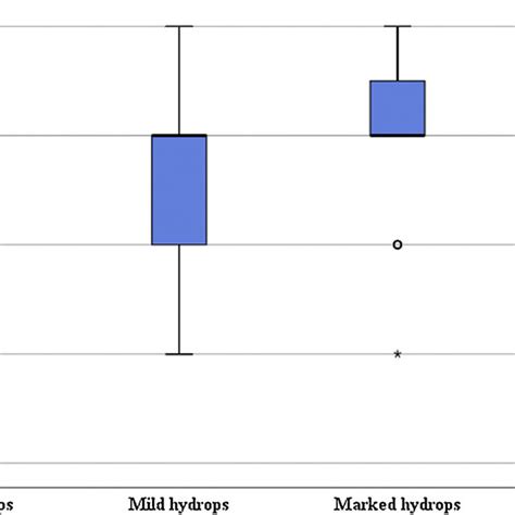 Correlation Between The Degree Of Cochlear Endolymphatic Hydrops And Download Scientific