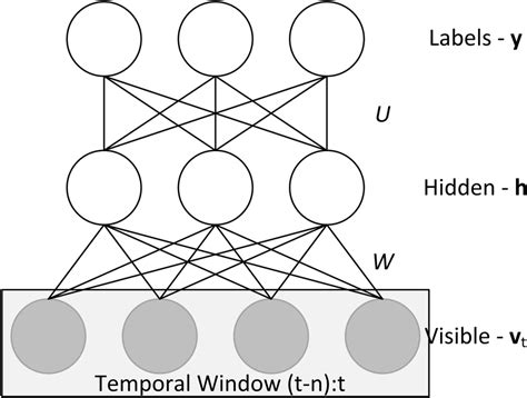 Deep Learning Models Described In Sections 3 A Rbm And C Crbm Are Download Scientific