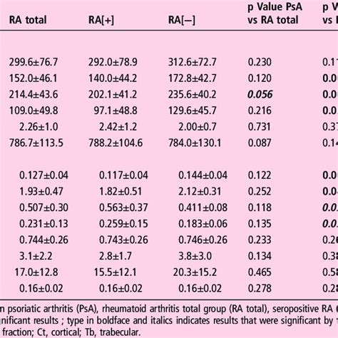 High Resolution Peripheral Quantitative Ct Results Download Table