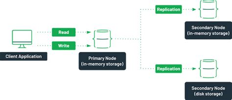 In Memory Databases Explained Mongodb