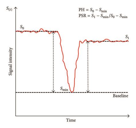 An Illustration Of Parameters Derived From Dce Mri And Dsc Mri A Download Scientific Diagram