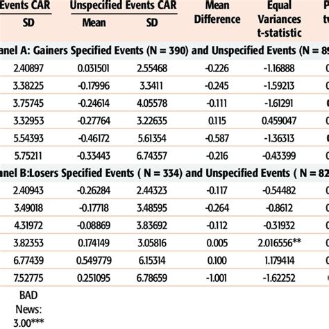 Abnormal Return Differences Between Specified And Unspecified Events