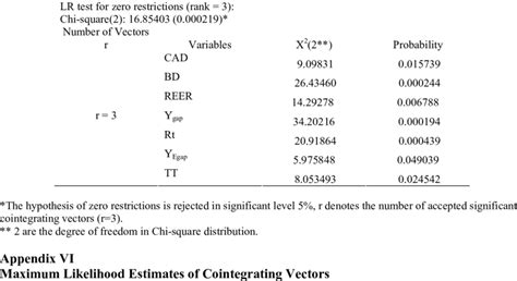 Test Of Exclusion Restrictions Download Table