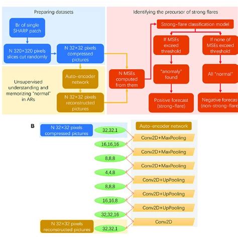 Flow Chart For Data Preparation And Model Development A Is The Flow Download Scientific