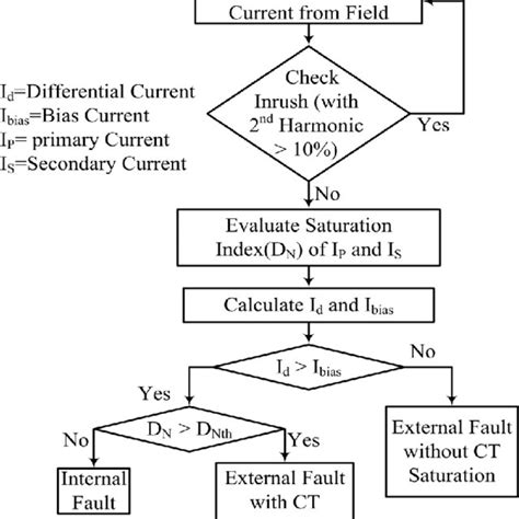 Shows Fcdft Based Proposed Algorithm For Ct Saturation Detection In