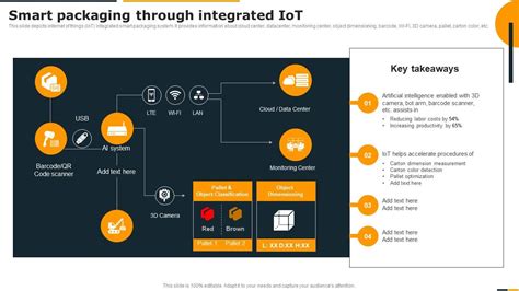 Guide Of Integrating Industrial Internet Smart Packaging Through Integrated Iot Ppt Sample