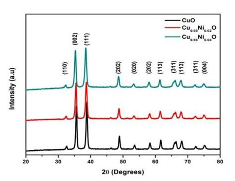 Xrd Patterns Of As Synthesized Pure And Ni Doped Cuo Nanoparticles
