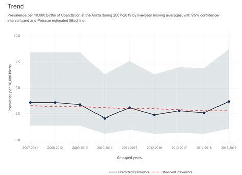 How To Visualize Confidence Intervals In Presentation Slides Depict Data Studio