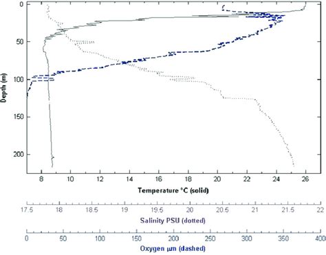 Averaged Salinity Temperature And Dissolved Oxygen Versus Depth For Download Scientific