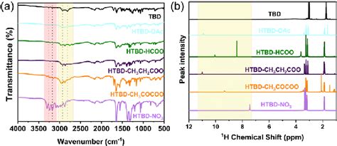 A Ft Ir Spectra And B 1 H Nmr Spectra Of Tbd And Tbd Protic Ionic Download Scientific