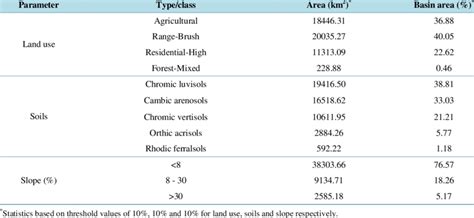 Characteristics Of The Modeled Olifants Basin Download Table
