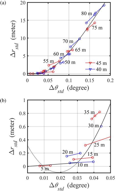 A Relation Between The Total Standard Deviation Of The Measured