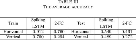 table iii from a character level short text classification model based