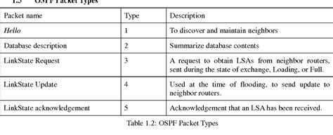 Table From OSPF Convergence Times Semantic Scholar