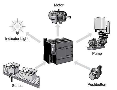 The Basics Of Siemens PLCs And Programming In Simatic Step