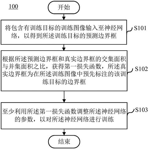 Neural Network Training And Construction Method And Device And Object Detection Method And