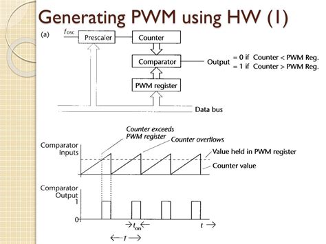 Ppt Timer And Operation Pwm Principles Powerpoint Presentation Id