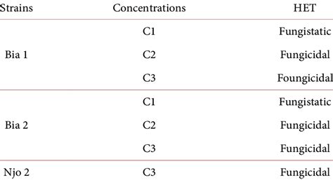Fungicidal Or Fungistatic Activity Of Different Essential Oils Download Scientific Diagram