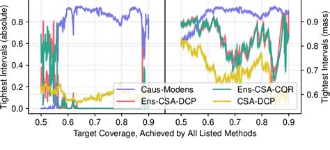Tighter Prediction Intervals For Causal Outcomes Under Hidden