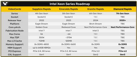 Cpu Gerüchte Intel Diamond Rapids Mit Pcie 6 0 Und Cxl 3 0 Computerbase