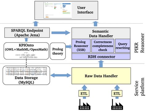 Architecture Of Kpi Explorer And Back End Services Download