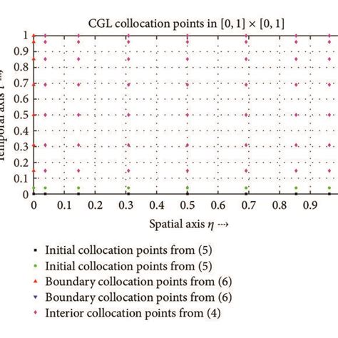 Cgl Collocation Points In The Unit Cube For N6 For 2d Diffusion Equation Download Scientific