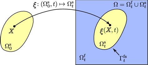 Figure 1 From A Sharp Interface Lagrangian Eulerian Method For Rigid Body Fluid Structure