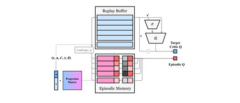 GitHub Schatty EMAC IJCAI Solving Continuous Control With Episodic Memory