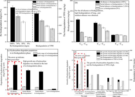 Re Biodegradation Degree And Biodegradation Of Tph A And