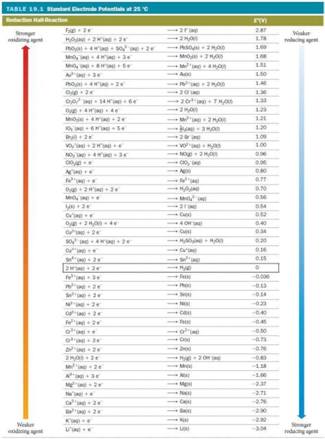 Solved Using Data From The Reduction Potential Table And The