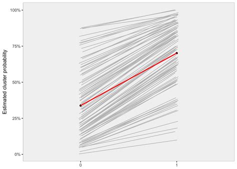 When Marginal And Conditional Logistic Model Estimates Diverge