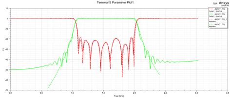 Ansys Hfss Transient Solver For Extracting S Parameters And Time Domain