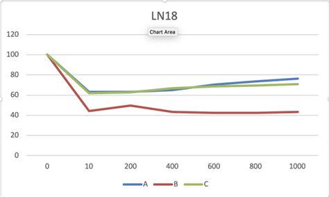 How To Interpret My Cell Viability Graph Researchgate