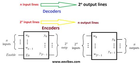3 To 8 Line Decoder Using 2 To 4 Line Decoder Archives Ee Vibes