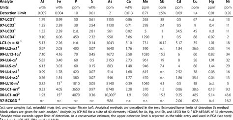 Selected Major And Trace Element Constituents In Sediments From Several Download Table