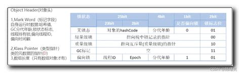 【java 并发编程】线程锁机制 锁的四种状态 无锁状态 偏向锁 轻量级锁 重量级锁 锁竞争 锁升级 腾讯云