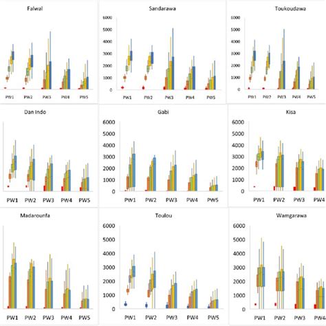 Simulated Grain Yield Of Variety 2014 Tze Y Under Variable Planting