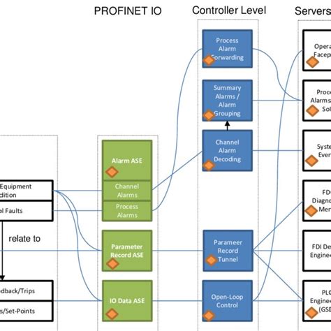 Flow Of Diagnostic Information Faults Warning Status Etc Via