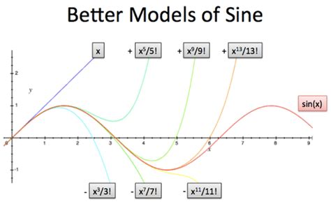 Sine Equation Model